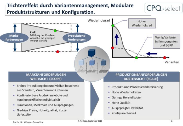 Komplexitätsmanagement für die optimale Zahl an Varianten
